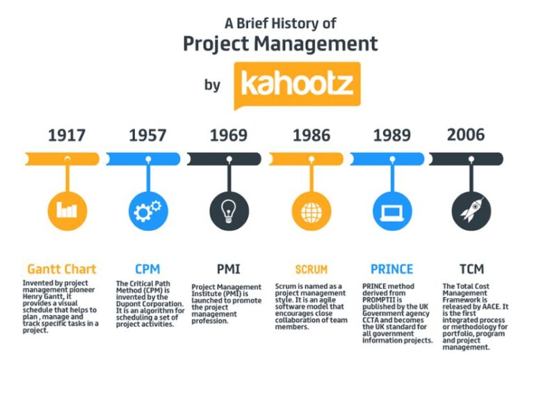 How Do You Manage Project Timelines | JS Techy