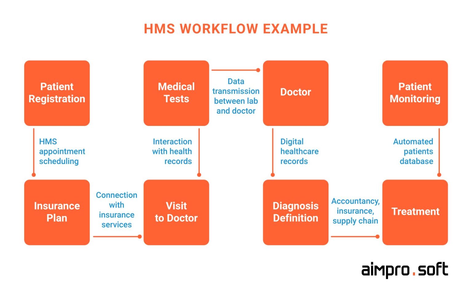 How To Make Hospital Management Project | JS Techy