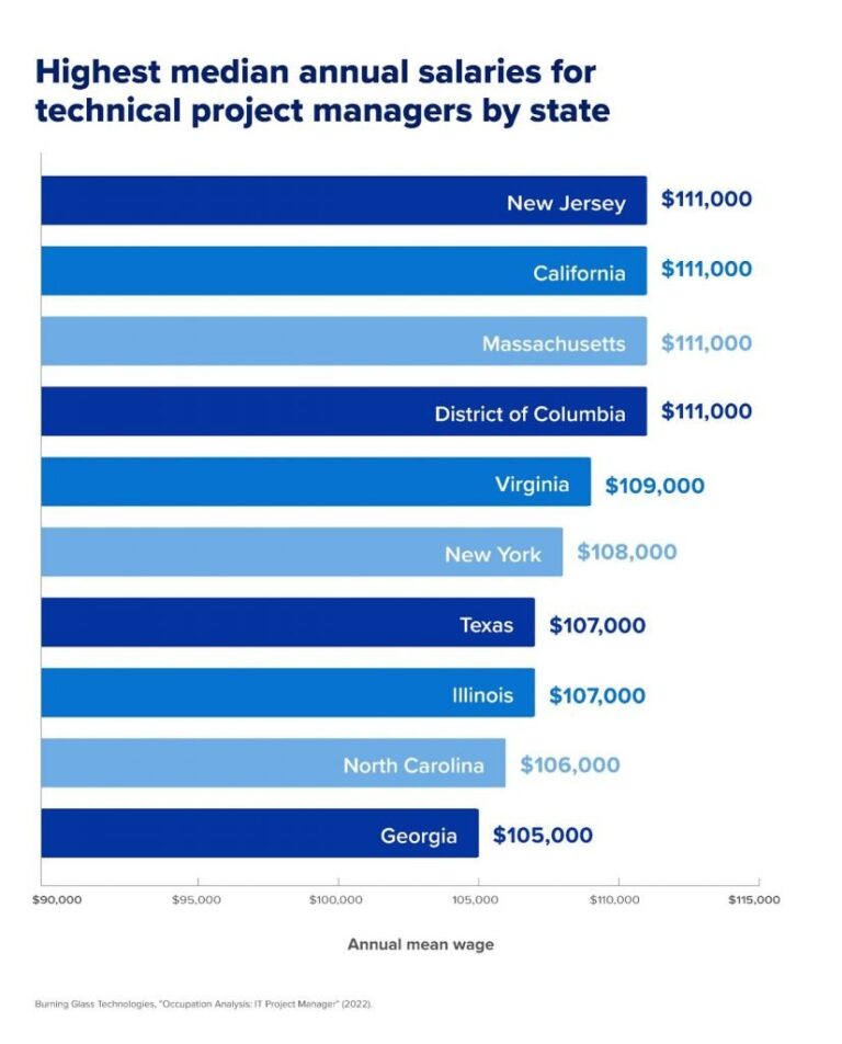 What Is The Project Manager Salary? | JS Techy